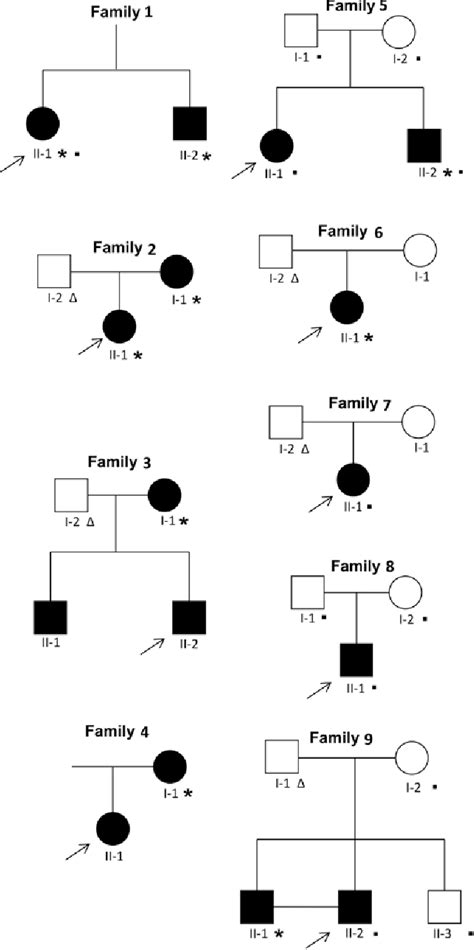 Figure 1 From Mutation Analysis By Direct And Whole Exome Sequencing In Familial And Sporadic
