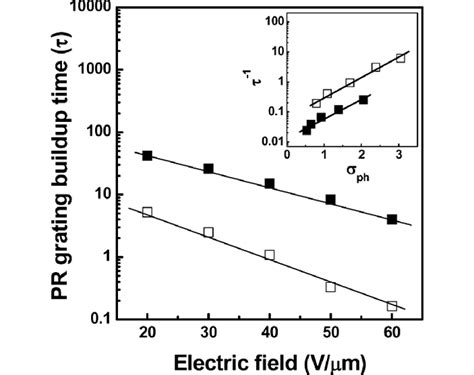 Field Dependence Of The Pr Grating Buildup Time At 6328 Nm In Samples