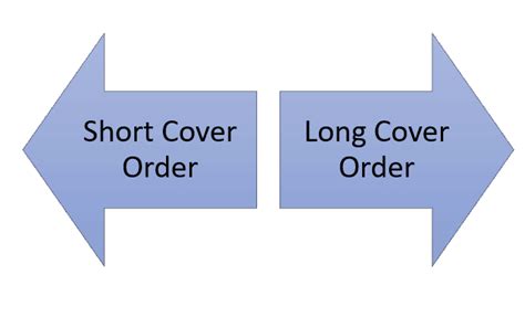 What Is A Cover Order Trading Fuel