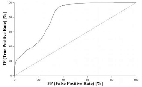 Roc Curve For One Dimensional Fourier Transform Metric Download Scientific Diagram