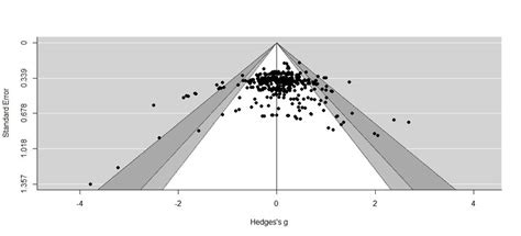 Contour Enhanced Funnel Plot Of Standard Errors And Effect Sizes Gs