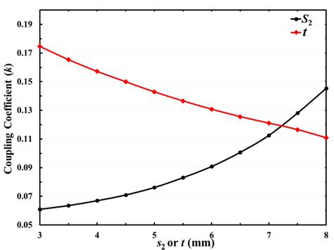 Simulated Coupling Coefficient Versus The Parameters S 2 And T