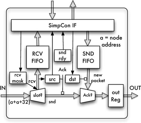 Figure 2 From Noc Based Csp Support For A Java Chip Multiprocessor