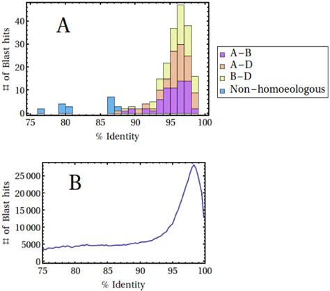 Sequence Similarity Of Assembled Contigs Compared To Those Of The Om Download Scientific