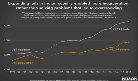 Graph Showing Increasing Prison Capacity And Increasing Rates Of Download Scientific Diagram