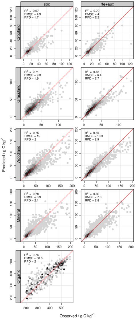 Predicted Soc Content As A Function Of Observed Soc Content In Test