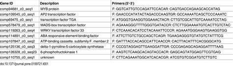 Primers Of Qrt Pcr For Validation Of The Selected Transcripts