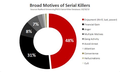 Serial Killers At Emaze Presentation