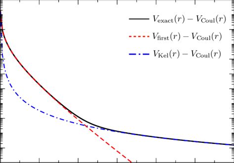 Differences Between The Potentials And Coulomb Potential In Different