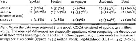 2 Distribution Ofbare Infinitival Complements In Discourse Domainsfor