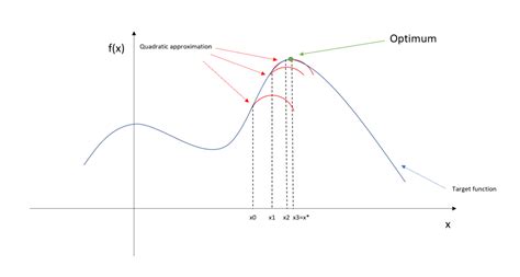 Optimization Algorithms The Newton Method By Valentina Alto The Startup Medium