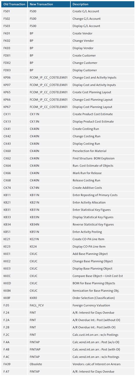 obsolete and new transaction codes and tables in sap s 4hana finance