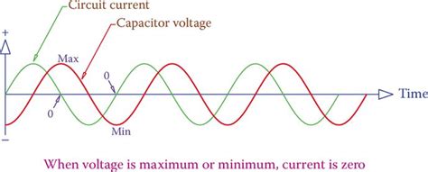 Phase Relationships In AC Circuits Phase Difference Phase Shift Electrical Academia