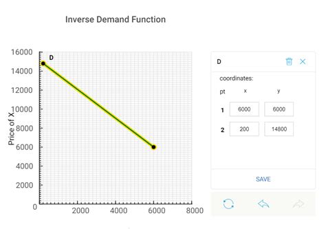 Solved D Determine The Demand Function And Inverse Demand Function