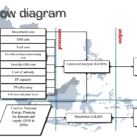 Flow Chart Process For The Methology Analysis Download Scientific