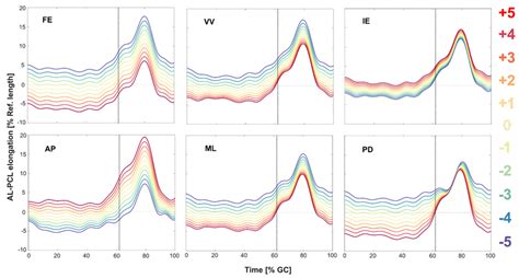 Variation In Elongation Of The Al Pcl Bundle Due To Perturbing The Download Scientific Diagram