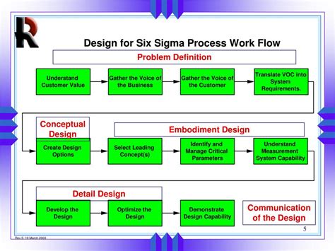 Ppt Design For Six Sigma Powerpoint Presentation Free Download Id