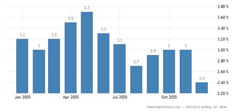 Japan Core Inflation Rate 1971 2021 Data 2022 2023 Forecast Calendar