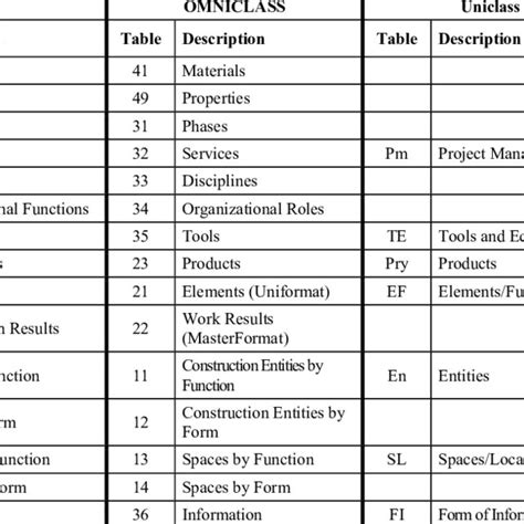 Comparison Table Of Abnt Nbr 15965 Omniclass Uniclass And Iso 12006 2 Download Scientific