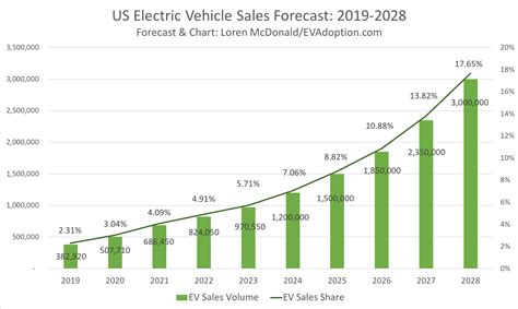 How Electric Vehicles Will Transform The Grid Part 1