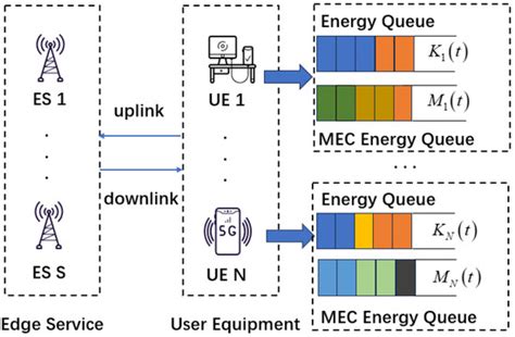 Multi Queue Based Offloading Strategy For Deep Reinforcement Learning Tasks