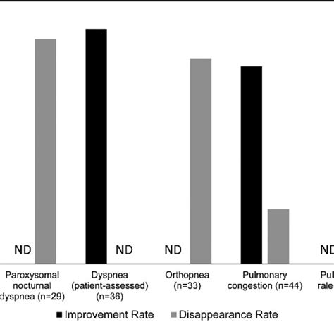 Improvement Rate And Disappearance Rate Of Congestive Symptoms