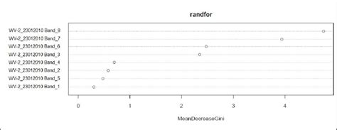 Mean Decrease Gini Values Generated From Random Forest Algorithm Download Scientific Diagram