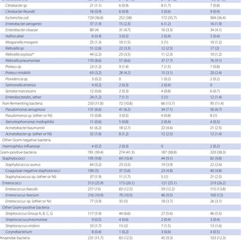 Mortality According To Alternative Classification Of Intra Abdominal