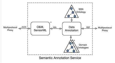 Semantic Data Annotation Of Sensor Messages Download Scientific Diagram