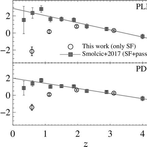 Best Fit Evolution Parameters α L Upper Panel And α D Bottom Panel
