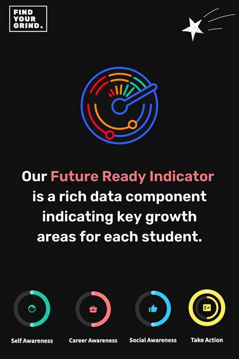 Future Ready Indicator