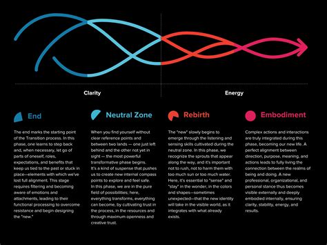 The Model Transition Mastery