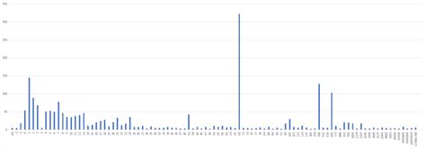 Data Visualization Discord Bot Number Fact Command Usage By Number