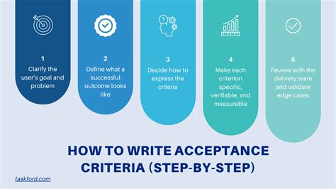 Acceptance Criteria How To Define And Deliver User Stories