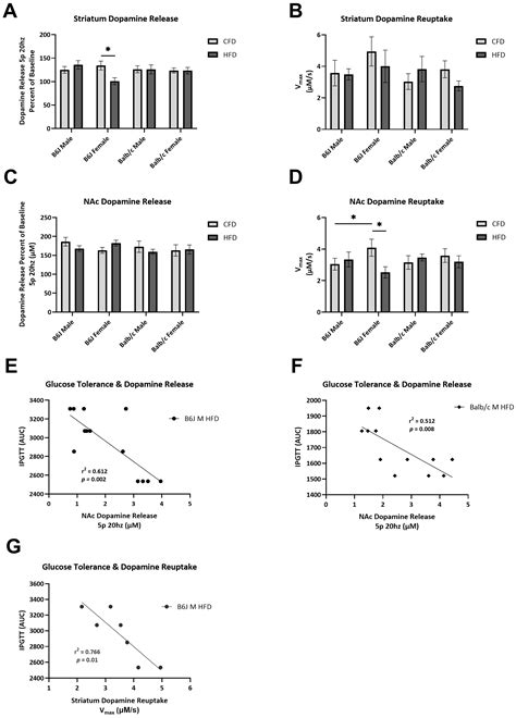 The Influence Of Strain And Sex On High Fat Diet Associated Alterations
