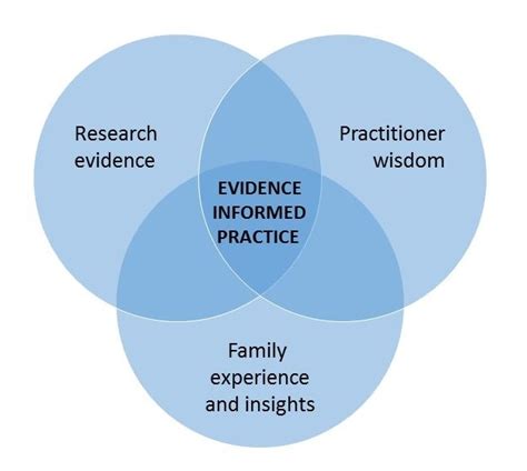 Evidence Informed Practice Evidence Based Programs And Measuring Outcomes