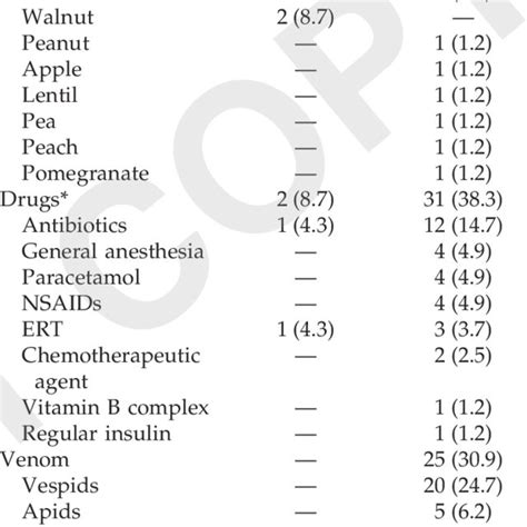 Grading The Severity Of Anaphylactic Reactions Download Table