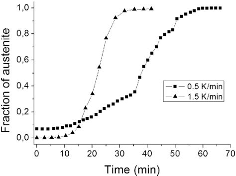 Figure 7 From Interphase Boundary Motion Elucidated Through In Situ High Temperature Electron