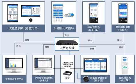 医院分诊排队叫号系统 q医疗·医疗信息化平台