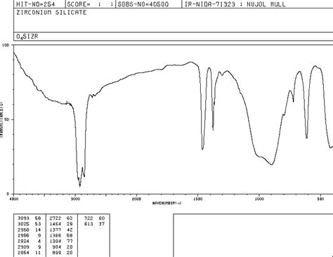 Zirconium Silicate10101 52 7 Ir Spectrum