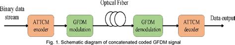 Figure 1 From A Novel Concatenated Coded Modulation Based On Gfdm For Access Optical Networks