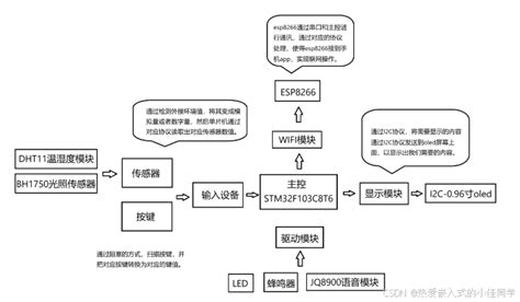 基于stm32的智能晾衣杆（单片机毕设）智能晾衣杆结构示意图 Csdn博客