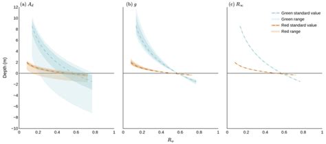 Tc Peer Review Evaluation Of Satellite Methods For Estimating Supraglacial Lake Depth In