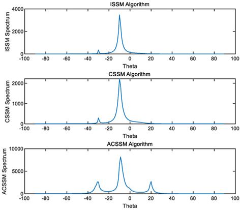 Direction Of Arrival Estimation And Highlighting Characteristics Of Testing Wideband Echoes From