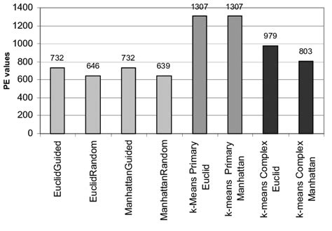 Fuzzy Fragmentation Vs K Means Primary And K Means Primaryderived