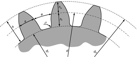 3 Principais Elementos Geométricos E Proporções Dos Dentes De Uma Roda