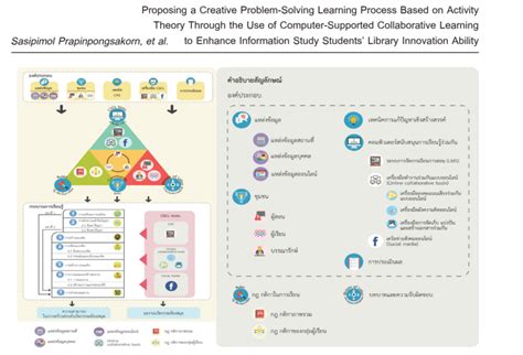 Creative Problem Solving Learning Process Based On Activity Theory