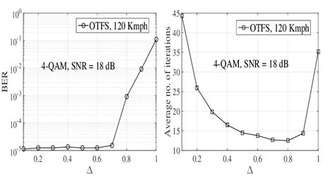 the variation of ber and average no of iterations with ∆ download
