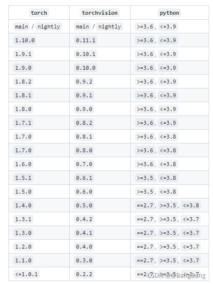Pytorch 安装对应版本的torchvision、python对应关系表tensorflowbangbang Ai编程社区