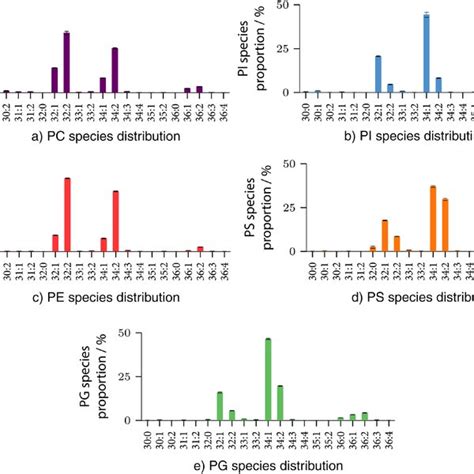 Distribution Of Pg Pi Pe Ps And Pc Species Of An S Cerevisiae